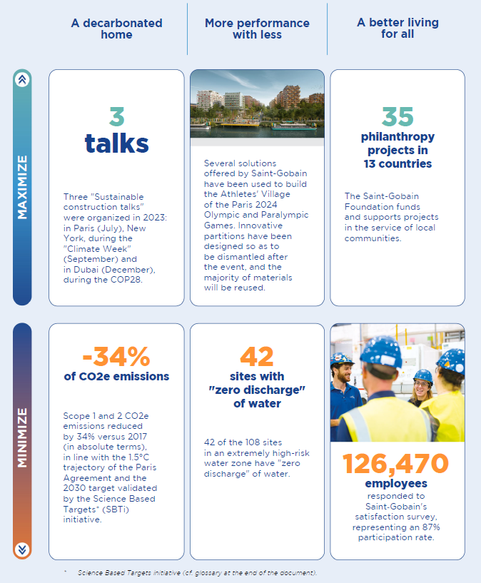 Csr Indicators And Significant Events Saint Gobain